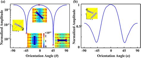 Transmission Enhancement Due To Couplings Between Double Slits A Download Scientific Diagram