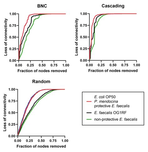 Comparison Of Network Tolerance To Taxa Removal Based On Different