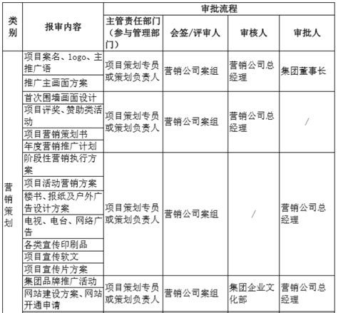 知名地产营销策划管理标准化手册（64页） 房地产营销 筑龙房地产论坛