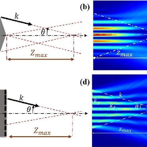 Cosine Beams Generation A Optical Layout Of Generated Cb Using An