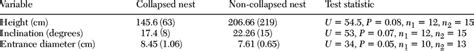 Characteristics Of Collapsed And Non Collapsed Nests During The
