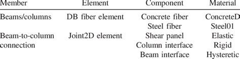 Summary Of Proposed Modeling Approach Download Table