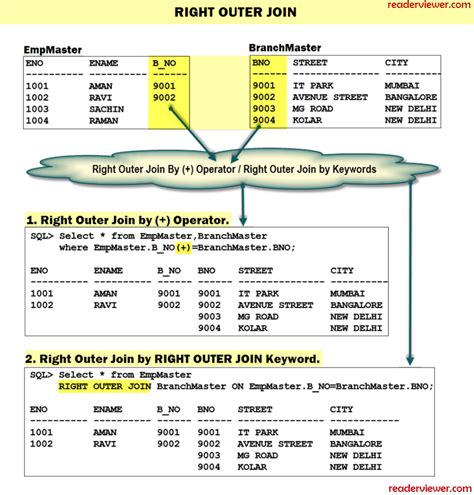 Oracle Tutorial JOINS In Oracle Obtaining Data From Multiple Tables