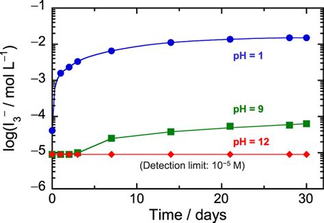 Time Dependence Of The Triiodide Ion I3⁻ Concentration In Ph Adjusted
