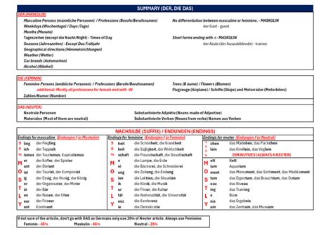 Der Die Das Summary Pdf