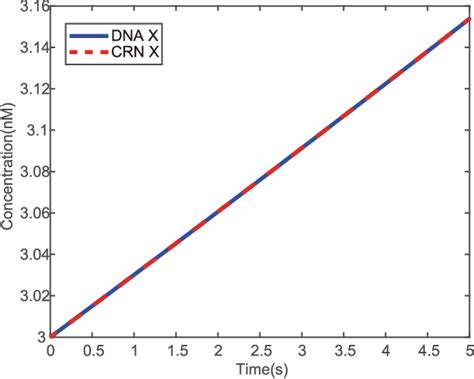 Figure 3 From Loop Synchronization For Three Four Dimensional Chaotic