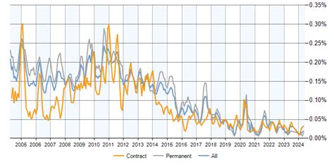 Oracle Olap Contracts Co Occurring Skills And Contractor Rates It Jobs