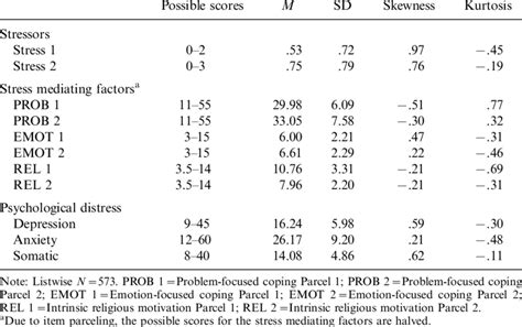 Descriptive Statistics Of Measured Variables For Structural Equation