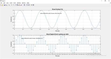Pengolahan Sinyal Digital Dengan Matlab Softscients