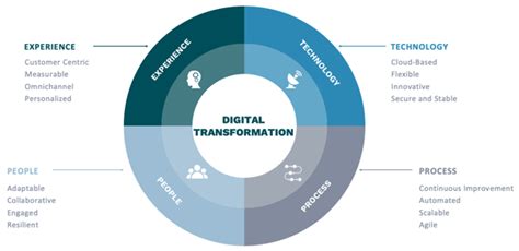 Transformation Assessment Results