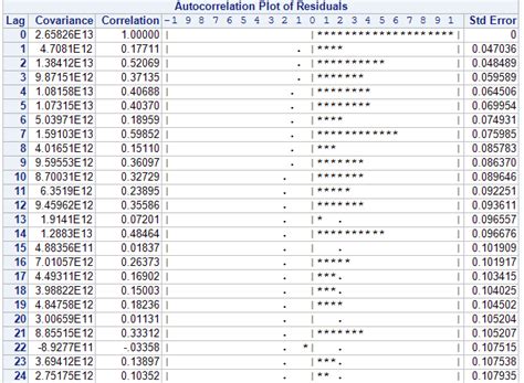 Arima How To Interpret Autocorrelation Plot Of Residuals Cross Validated