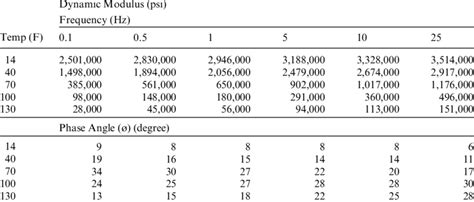 dynamic modulus e and phase angle values for asphalt mix with pg