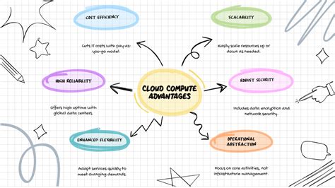 The Benefits Of Running Compute Workloads In The Cloud