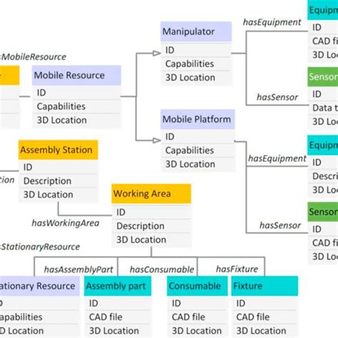 UML Representation Of Digital Twin Data Model Download Scientific Diagram