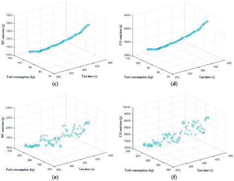 Pareto Fronts Of The Multi Objective Optimization Of Different Aircraft Download Scientific