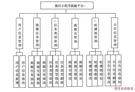 Java基于微信小程序的校园跑腿平台（v20 技术栈
