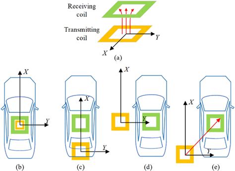 Figure 1 From Misalignment Tolerance Of Electric Vehicle Wireless Charging System Based On