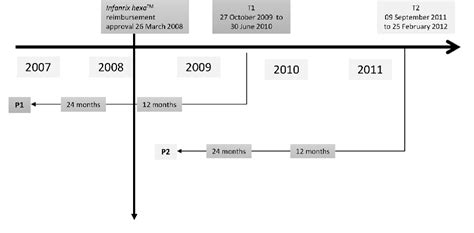 Figure 1 From Public Health Impact Of Infanrix Hexa™ Dtpa Hbv Ipvhib