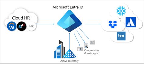 Microsoft Entra Id での自動アプリ ユーザー プロビジョニングとは Microsoft Entra Id