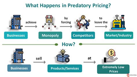 What Is Predatory Pricing Examples And Diagram Vs Limit Pricing