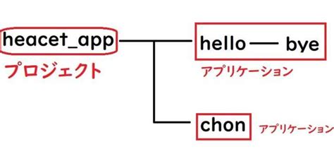 Django初心者へviews pyとurls pyを解説2日目 heacet