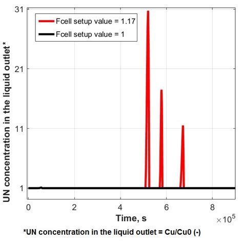The Transient Processes With Different Setup Values Download