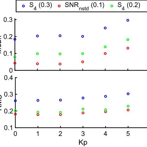 Mean And Root Mean Square RMS Values Of Es Occurrence Rates Download Scientific Diagram