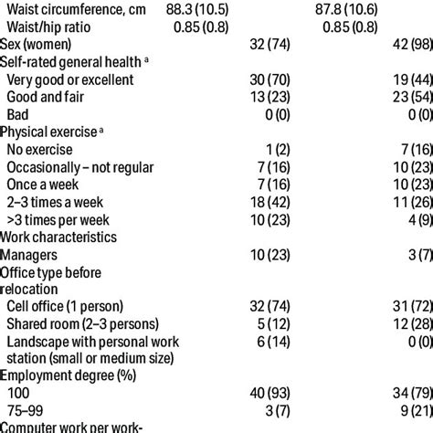 Characteristics Of Participants At Baseline 1 [sd Standard Deviation