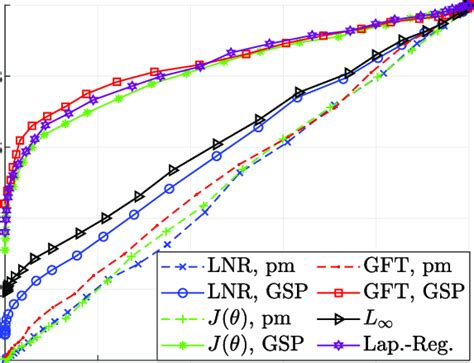 bad data detection the roc of the lnr test 34 j θ test 35