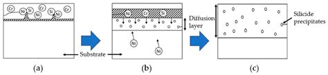 Novel Crsi Slurry Diffusion Coatings For High Temperatures