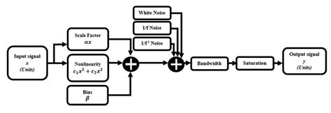 1 Diagram Of Sensor Model Given In 21 Download Scientific Diagram