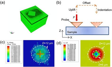 A Fe Model Of The Nanoindentation B Schematic Of The Indentation Download Scientific Diagram