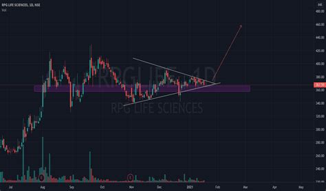 Rpglife Stock Price And Chart Nse Rpglife Tradingview India