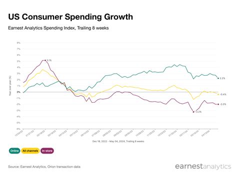 Total Consumer Spending Slowing Despite Refunds Earnest Analytics