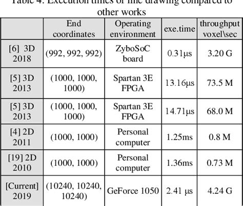 Table From Voxelization Parallelism Using Cuda Architecture Semantic Scholar