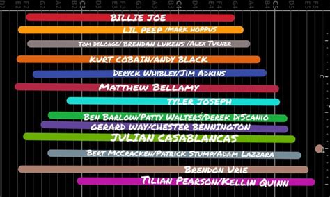 Some Example Of Male Vocal Range In Modern Rock Music Rsinging