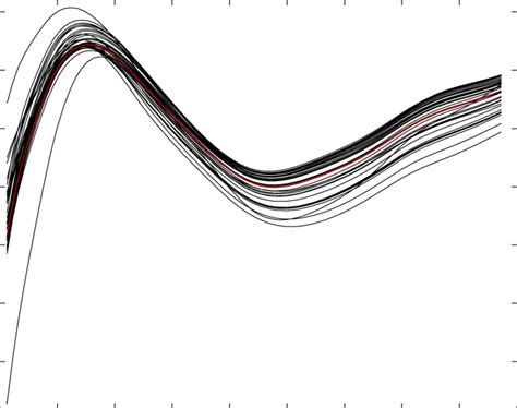 Estimated Derivative Generating Functionsˆgfunctionsˆ Functionsˆg I Download Scientific