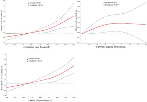 Multivariable Adjusted Spline Curves For Relationships Between A Download Scientific Diagram
