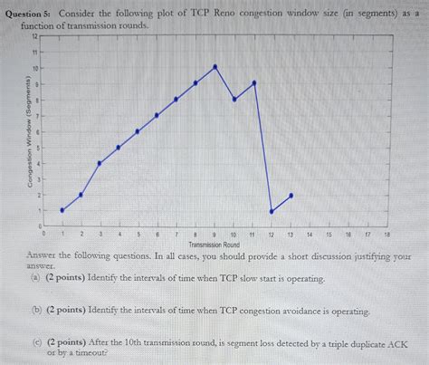 Solved Question 5 Consider The Following Plot Of TCP Reno Chegg