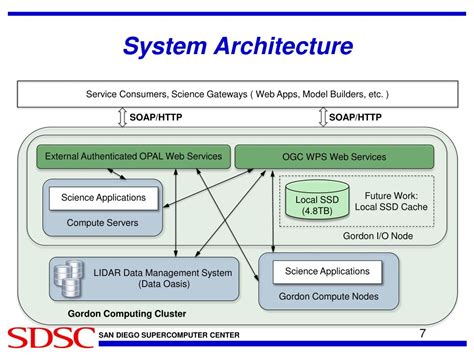 Ppt Development Of Ogc Wps Services On Gordon Io Node For Data