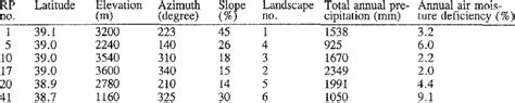 Some Characteristics And Parameters Of Representative Points Rps