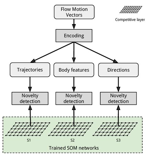 Neural Statistical Architecture For Novelty Detection Based On Trained