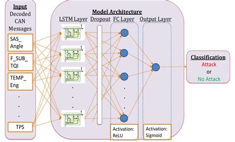 Lstm Neural Network Architecture For Attack Detection After