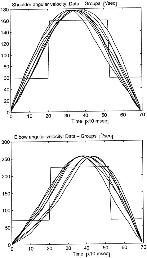 Set Of Angular Velocity Trajectories At The Shoulder And Elbow Joints Download Scientific
