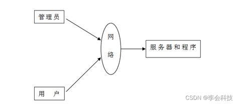 附源码计算机毕业设计ssm智慧社区信息平台智慧乡村ssm源码 Csdn博客