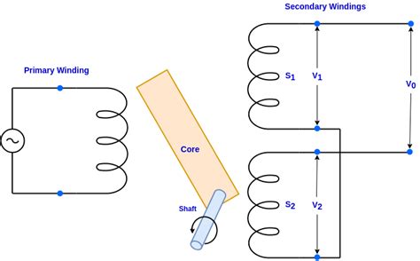 RVDT LVDT Rotary Variable And Linear Variable Differential 58 OFF