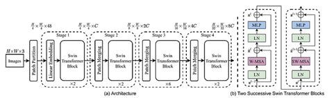 [논문 정리] Swin Transformer Hierarchical Vision Transformer Using Shifted Windows