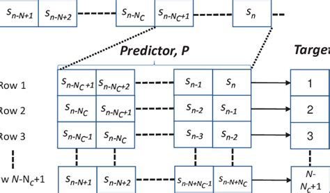 Processing Of Serial Fading Vector Into Pnn Predictor And Target Matrices Download Scientific