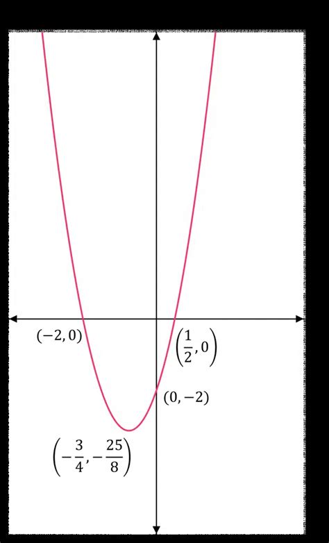 Quadratic Graphs Revision MME