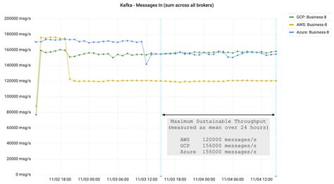benchmarking aiven for apache kafka® throughput [2022 update]
